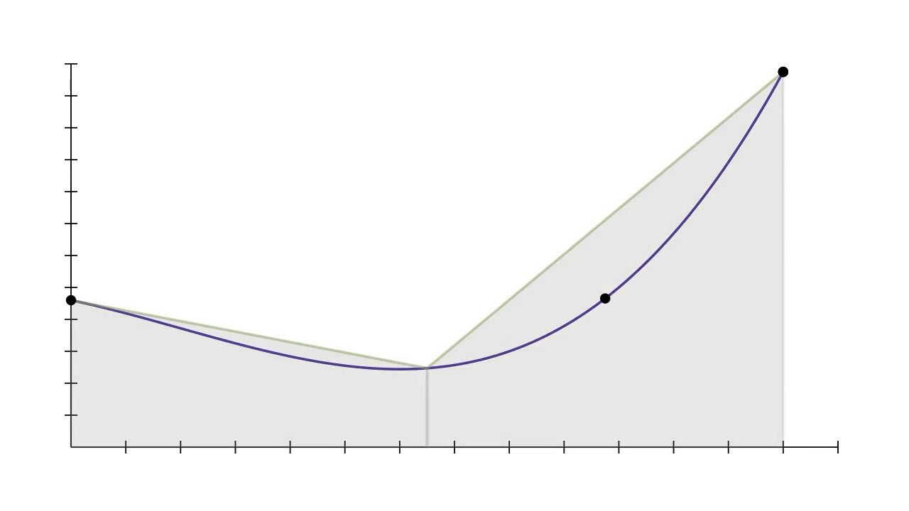 Multidimensional integration in SciPy | Labs